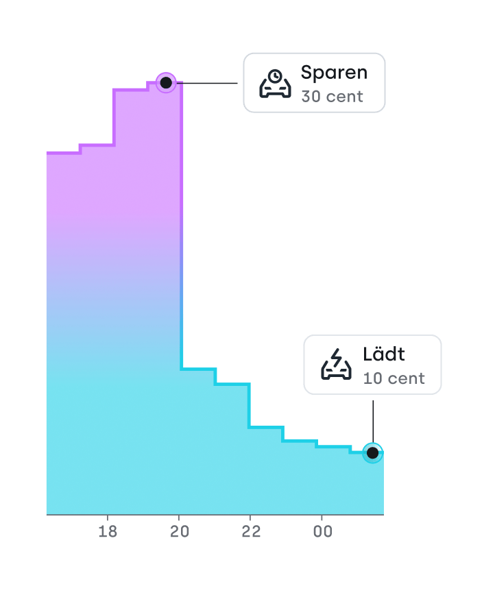 NIO Smart Charging – Lade deinen Nio smart ⚡️ Tibber